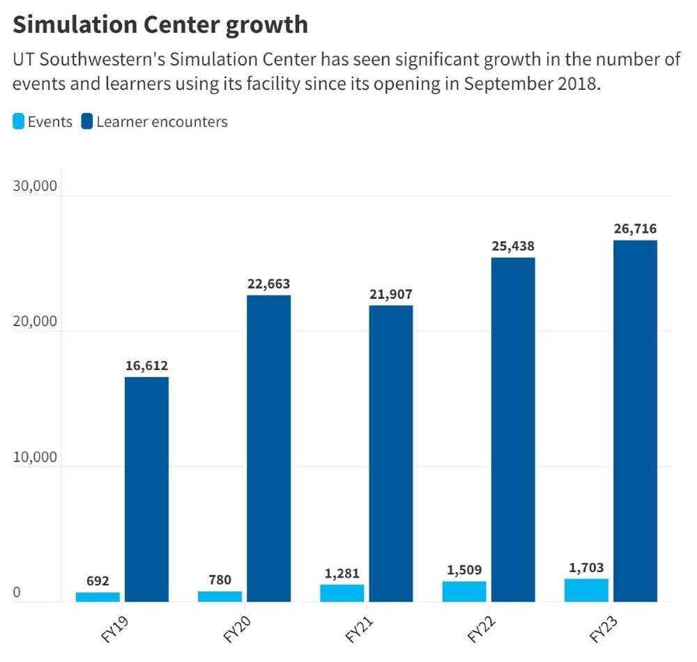 Simulation Center celebrates five years of technological innovation and ...