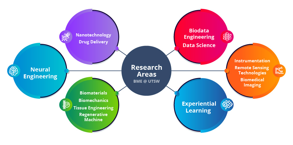 Research: Biomedical Engineering - UT Southwestern, Dallas, Texas